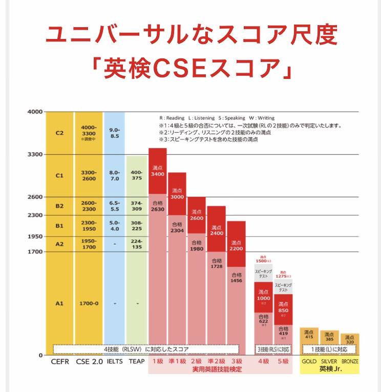 CEFRとは？英検・TOEICなどの対照表とレベル別の英会話力を解説します